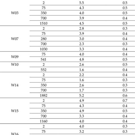 The Measured Data Of 137 Cs Activity Concentration Download