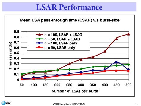 Ppt Ospf Monitor Architecture Design And Deployment Experience Powerpoint Presentation Id