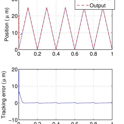 a tracking of a triangular input position and tracking error