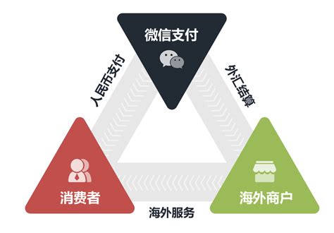 海外企业如何开通境外微信支付功能 晓安科技