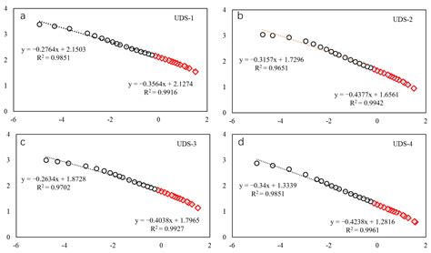 Fractal Analysis Of Organic Matter Nanopore Structure In Tectonically Deformed Shales