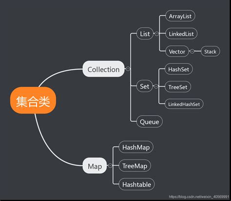 Java集合类框架的基本接口java集合框架的接口 Csdn博客