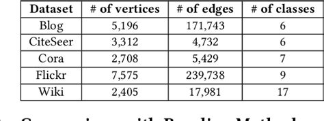 Table 3 From Real Time Streaming Graph Embedding Through Local Actions