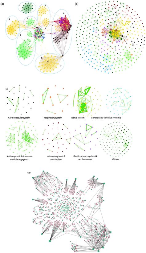 Networks Of A Target Target Interaction B Drug Drug Interaction Download Scientific