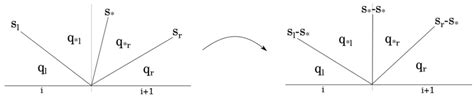 1 Transformation For The Hllc Riemann Solver Between Grid Cells I And