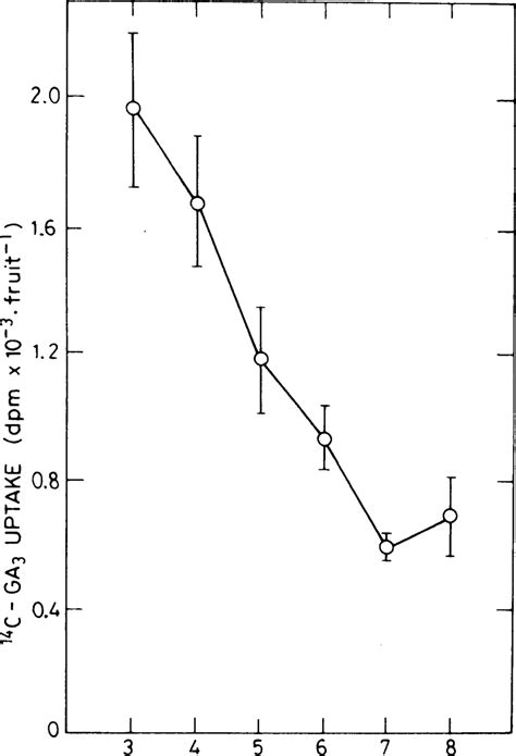 Effect Of Ph Of Treatment Solutions Ad­ Justed With Citrate Phosphate Download Scientific