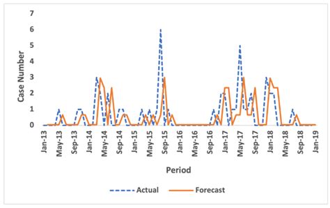 Engineering Proceedings Free Full Text Forecasting The Case Number