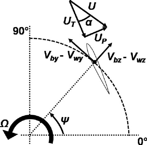 Figure 9 From Aeroelastic Analysis Of A Mav Scale Cycloidal Rotor Semantic Scholar