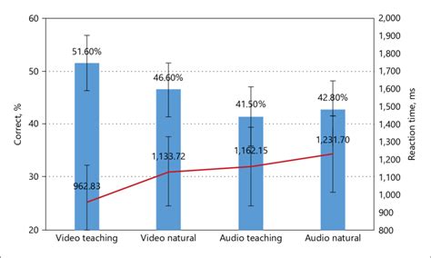 Illustration Of The Interaction Between Modality Videoaudio And
