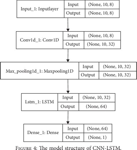Table 1 From A Cnn Lstm Based Model To Forecast Stock Prices Semantic Scholar