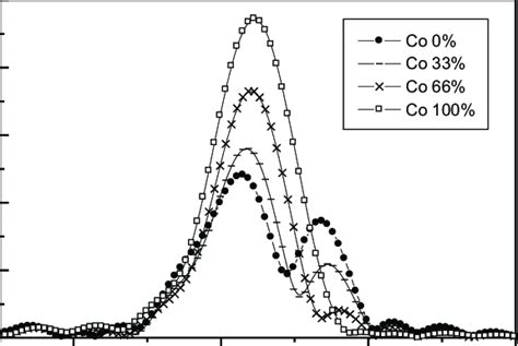 6 Calculated Fourier Transform Modulus Of The Absorption Spectra For A