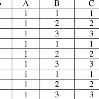 The L 27 Orthogonal Array Download Table