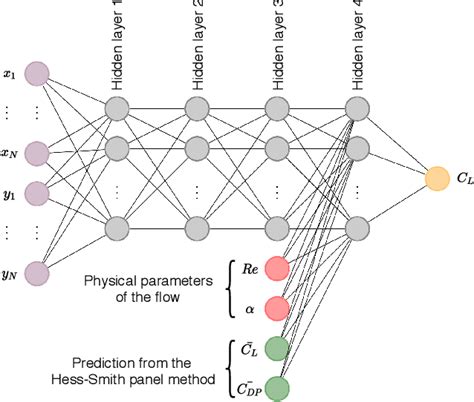 Figure 2 From Physics Guided Machine Learning Using Simplified Theories