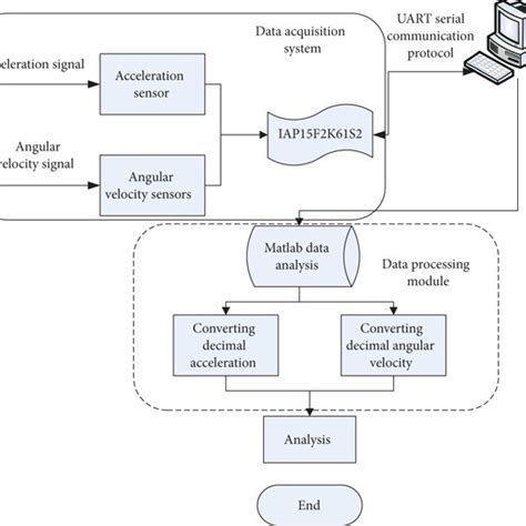 Structure Block Diagram Of Human Motion Gesture Recognition System Download Scientific Diagram