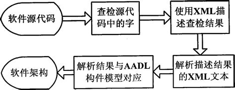 Method For Automatically Abstracting Software Architecture From Embedded Software Code Eureka
