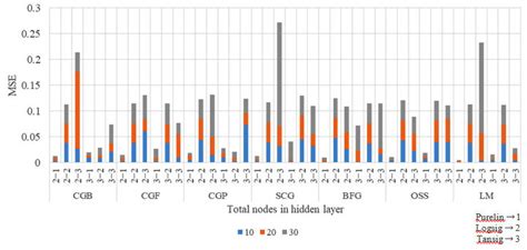 effect of mean squared error on total nodes in the hidden layer and