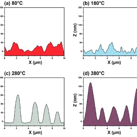 afm line profile analysis of brush coated hfsro film cured at a 80°c