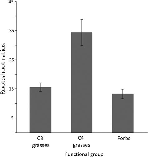 Rootshoot Ratios By Functional Group C 3 Grasses C 4 Grasses And