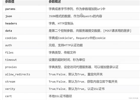 【接口测试 03课 接口自动化思维梳理及requests库应用】 获取打印requests Post 之后的url Csdn博客