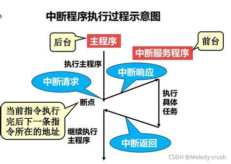 利用串口中断方式实现完成stm32的usart串口通讯程序usart串口中断 Csdn博客