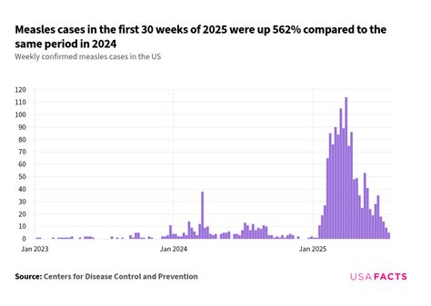 How Many Measles Cases Are There In The Us Usafacts
