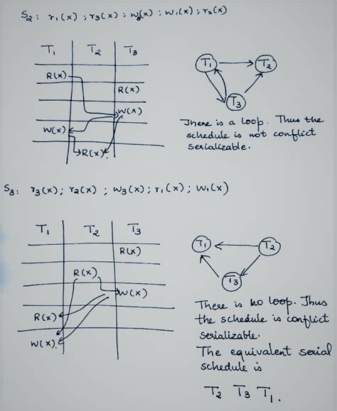 [solved] 1 Consider The Three Transactions T1 T2 And T3 And The Schedules Course Hero