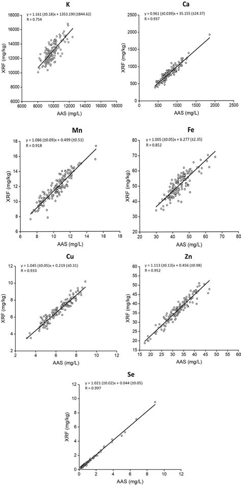 Validation Curves Plotted By Correlating Area Of X Ray Fluorescence
