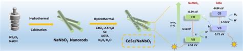 Direct Z‐scheme Heterostructure Of Nanoparticle‐cdse On Nanorod‐nanbo3