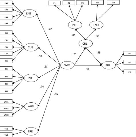 Mediation Analysis Model Results Download Scientific Diagram