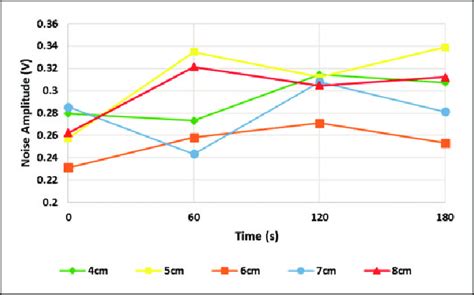 Variation Of Noise Amplitude With Time Download Scientific Diagram