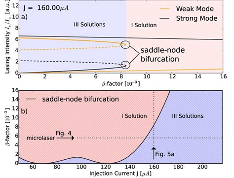 Bifurcation Analysis Of The Deterministic Model Equations 4 7 A