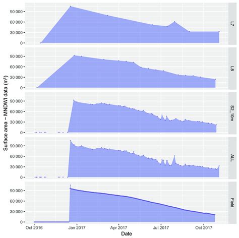 Surface Water Extent Dynamics From Sentinel 2 And Landsat 7 And 8 And