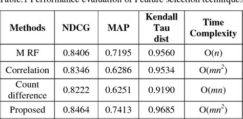 Table 4 From A Dynamic Feature Selection Method For Document Ranking With Relevance Feedback