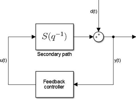 Feedback Disturbance Rejection System Download Scientific Diagram