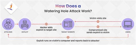 Watering Hole Attack Stay Secure