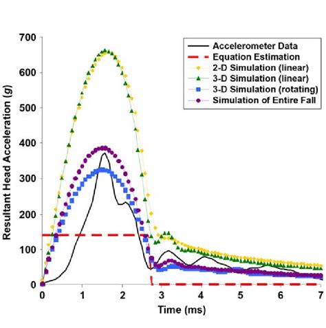 Resultant Head Accelerations Plotted Against Time Accelerometer Data