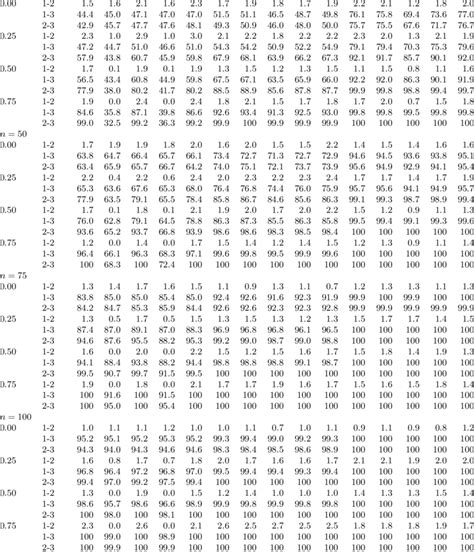 Empirical Sizes 1 2 And Powers 1 3 2 3 As Percentages Of All