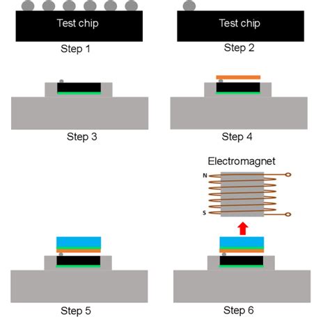 Figure 3 From Magnetic Force Based Measurement Technique To Investigate The Effect Of Lead Free
