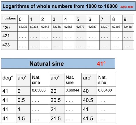 Logarithms Tables And Celestial Navigation
