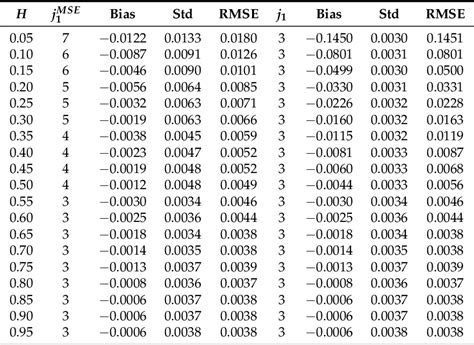 table 1 from a note on wavelet based estimator of the hurst parameter