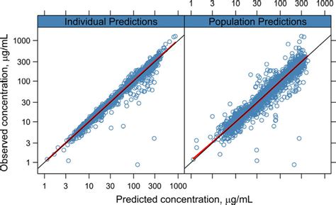 goodness of fit for the final model observed values plotted against