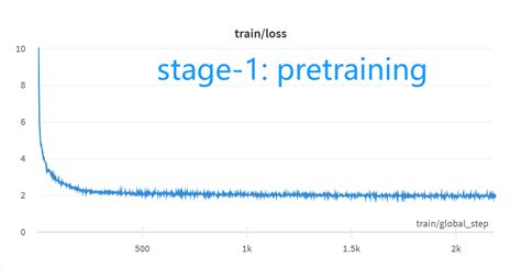 [question] loss frequently drops to 0 2 while training second stage of