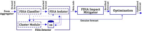 Proposed Abstracted Modular Dr Model For Robust Device Scheduling