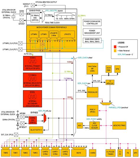 low power mcus simplify healthcare and iiot design digikey