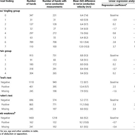 Onset And Peak Latency Of Median SNAP According To The Severity Of CTS Download Scientific Diagram