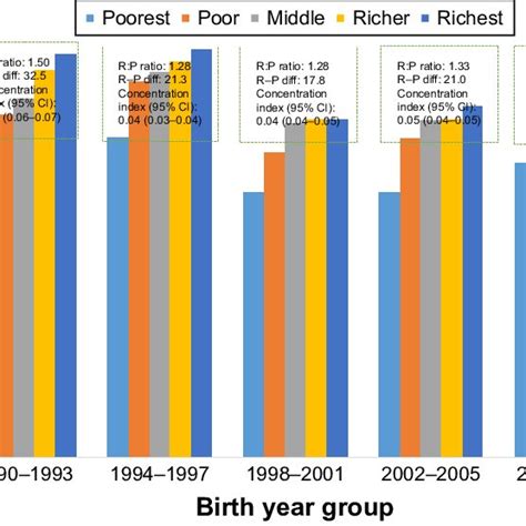 Trend In Use Inequity For Any Anc Abbreviation Anc Antenatal Care Download Scientific Diagram