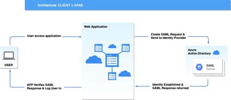 Stackskull Getting Started With Saml Azure And Nodejs