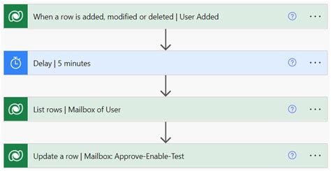 Delegate The Mailbox Approval Process To Whom It May Concern Theres Something About Dynamics 365