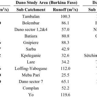 Rational Method Runoff Coefficients Download Table