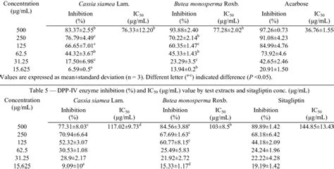 α Glucosidase Enzyme Inhibition And Ic 50 μgml Value By Test Download Scientific Diagram